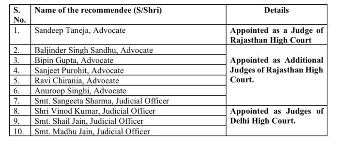 Centre Notifies Appointment of 10 New Judges to Rajasthan and Delhi ...